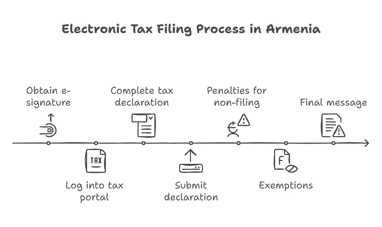Armenia Tax Return: Mandatory E-Filing & Universal Declaration
