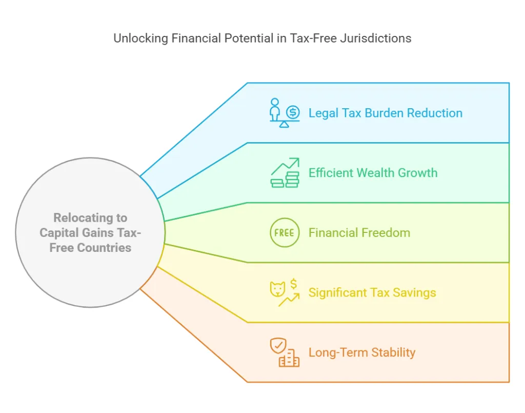Top Countries with No Capital Gains Tax: Best Tax Havens for Expats ...